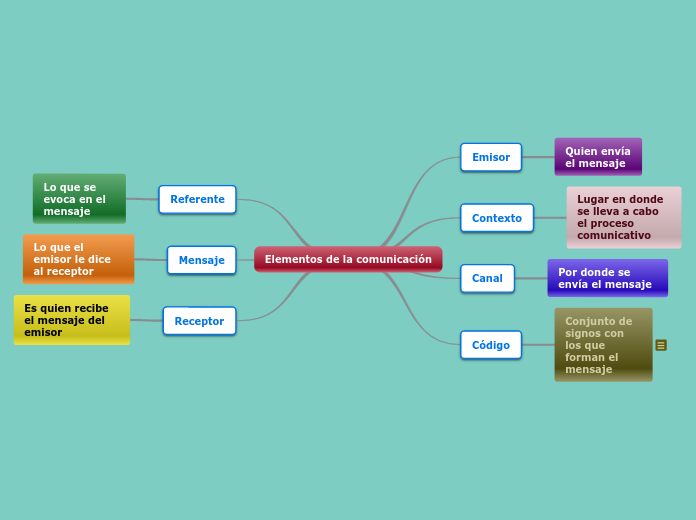 Elementos de la comunicación - Mind Map